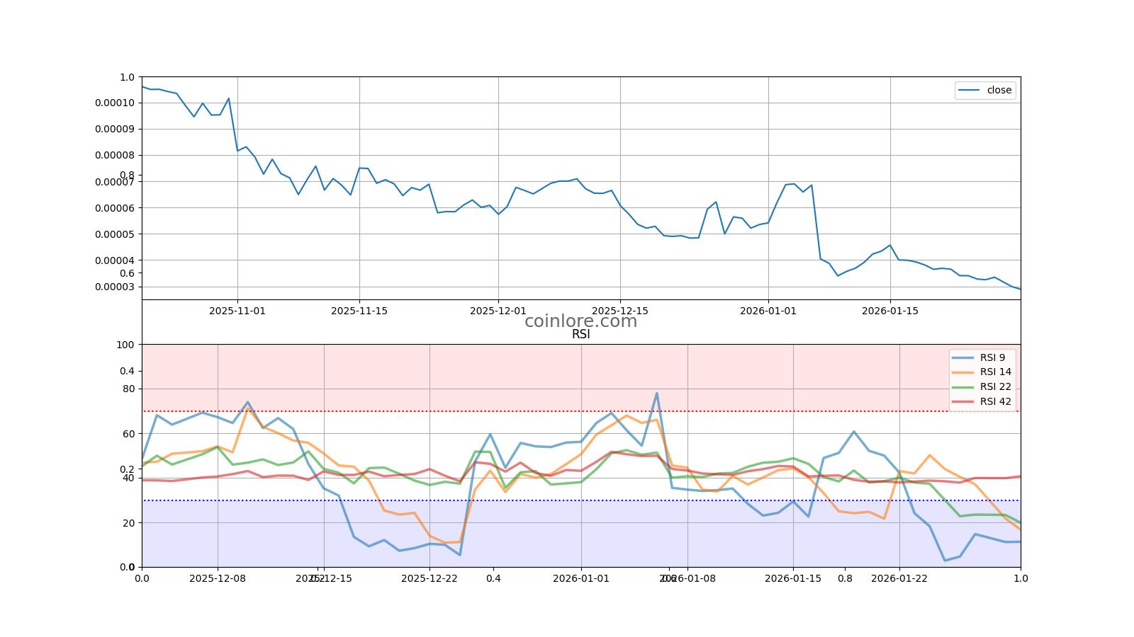 DSLA RSI indicator