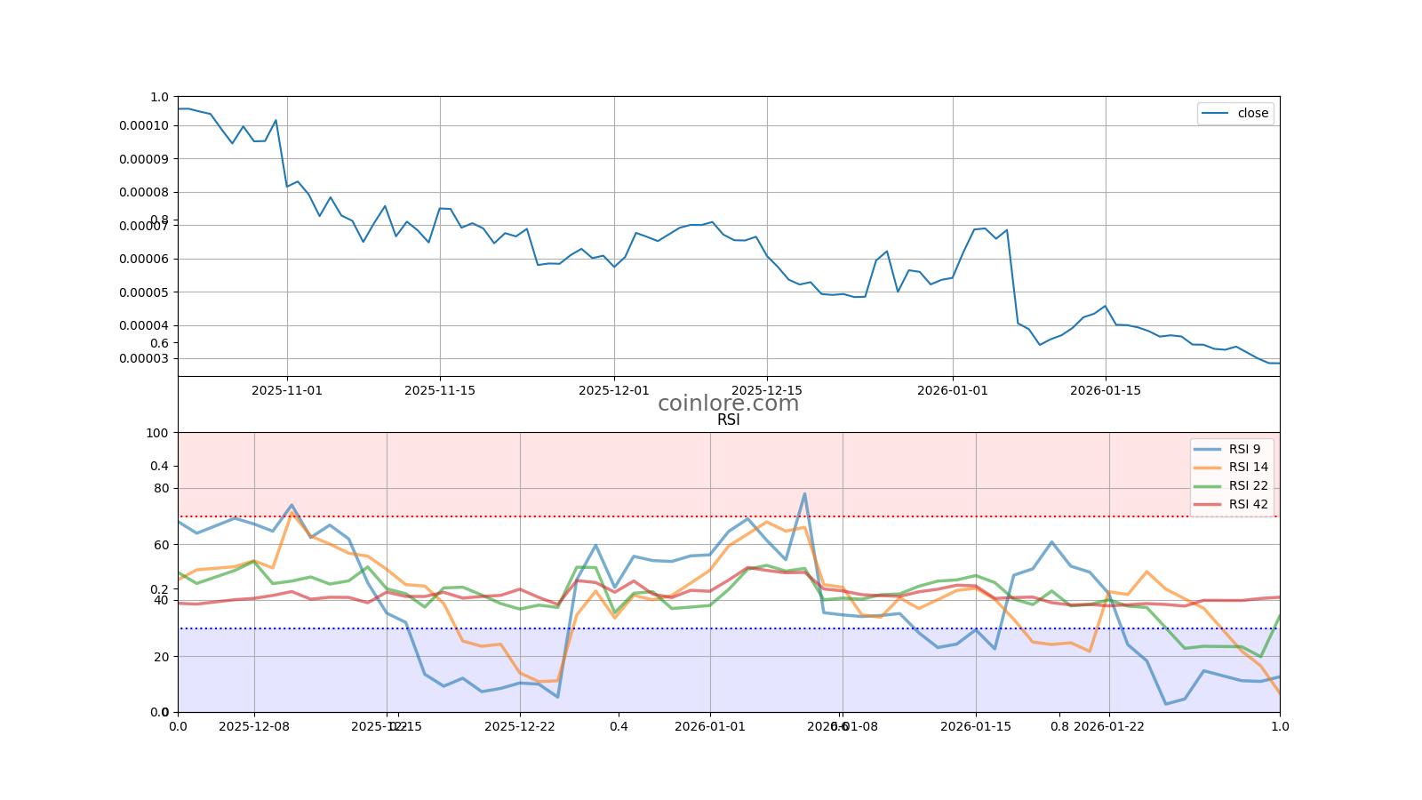 DSLA RSI indicator