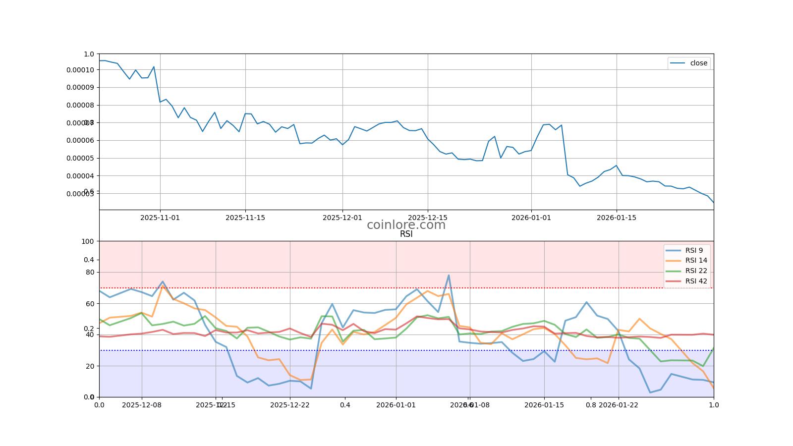 DSLA RSI indicator