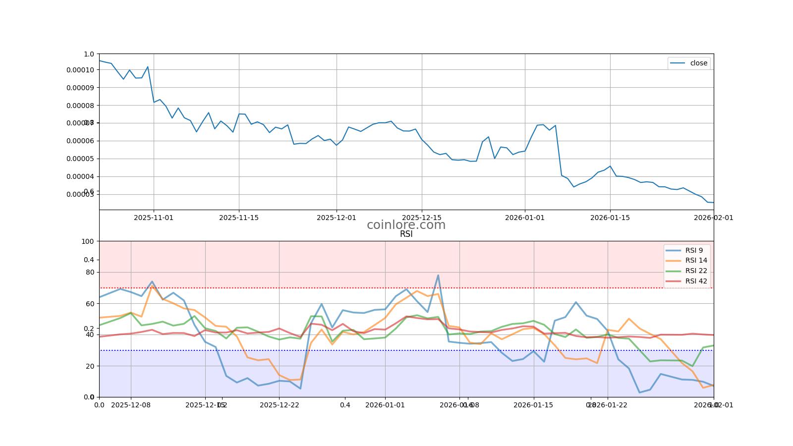 DSLA RSI indicator