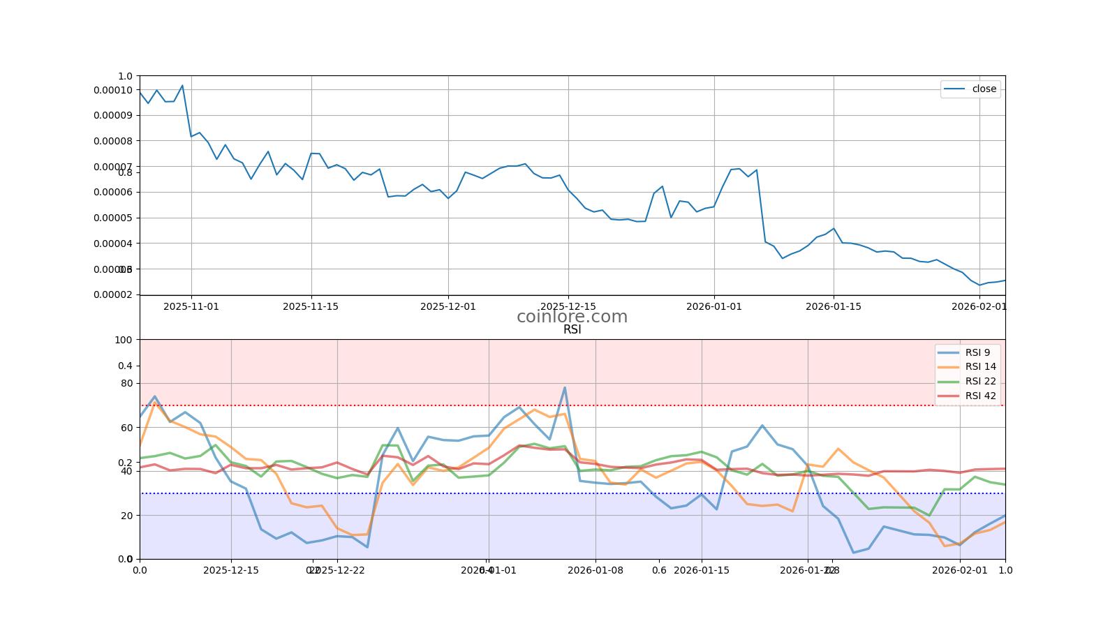 DSLA RSI indicator