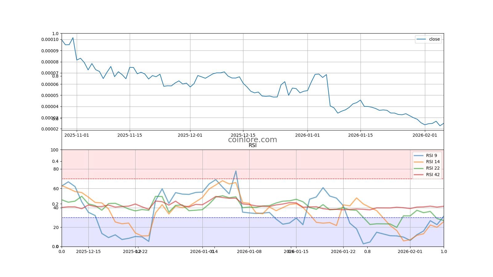 DSLA RSI indicator