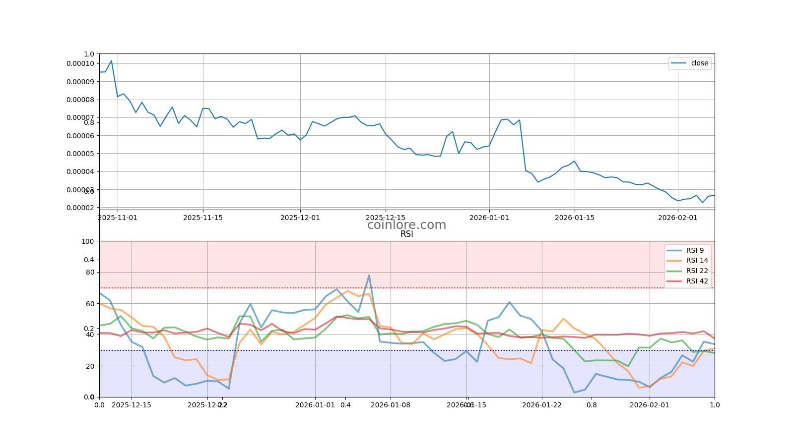 DSLA RSI indicator
