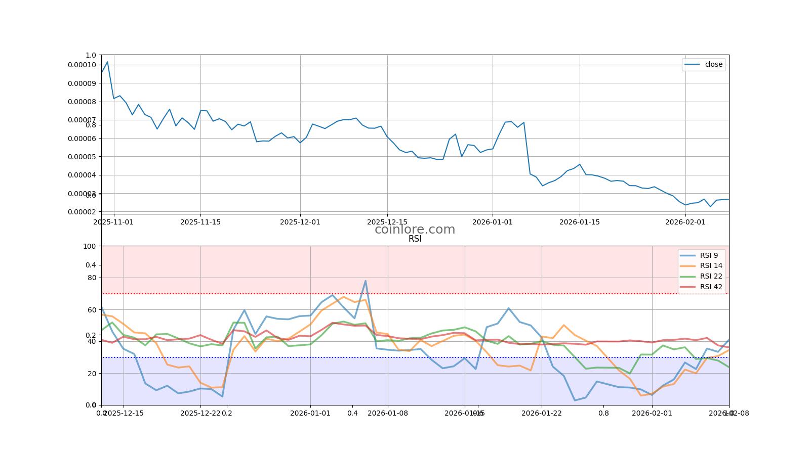 DSLA RSI indicator