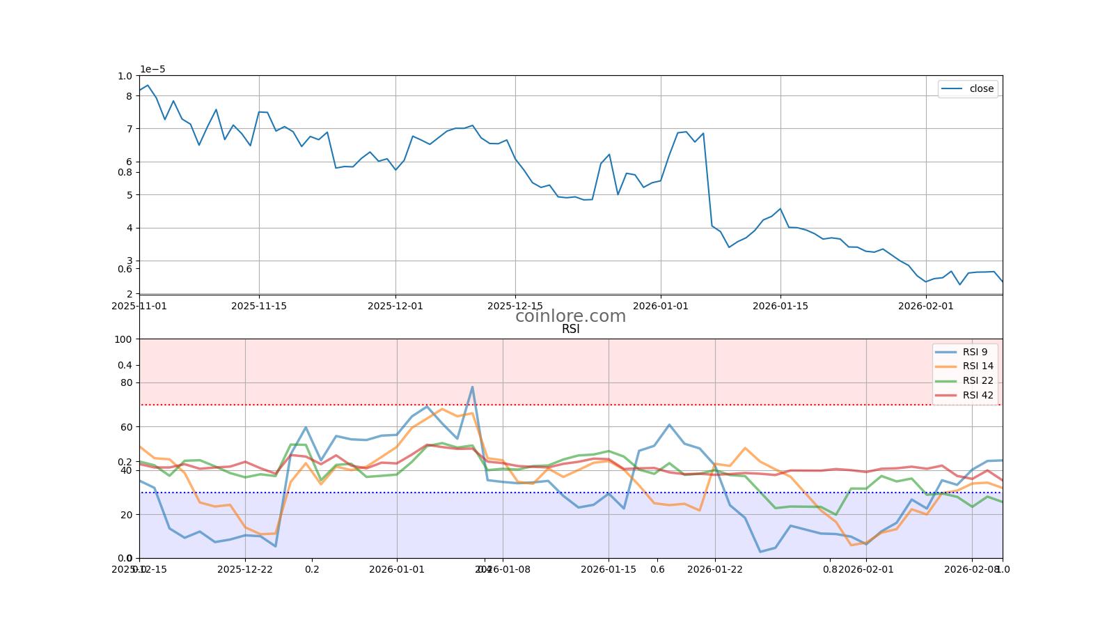 DSLA RSI indicator