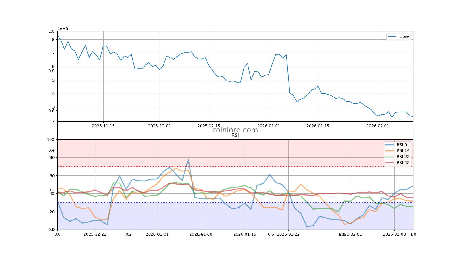 DSLA RSI indicator