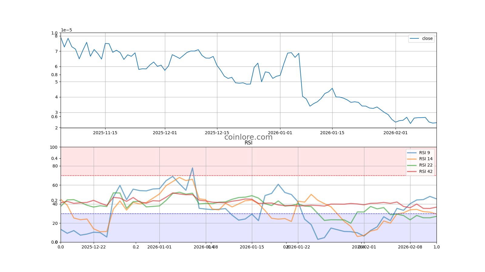 DSLA RSI indicator