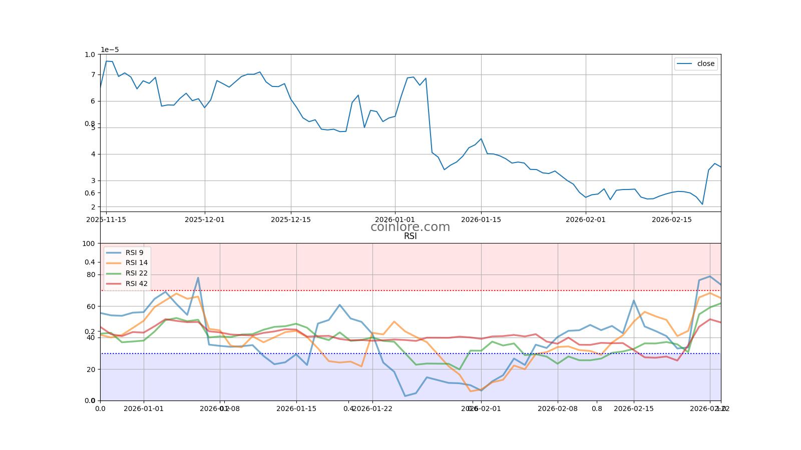 DSLA RSI indicator