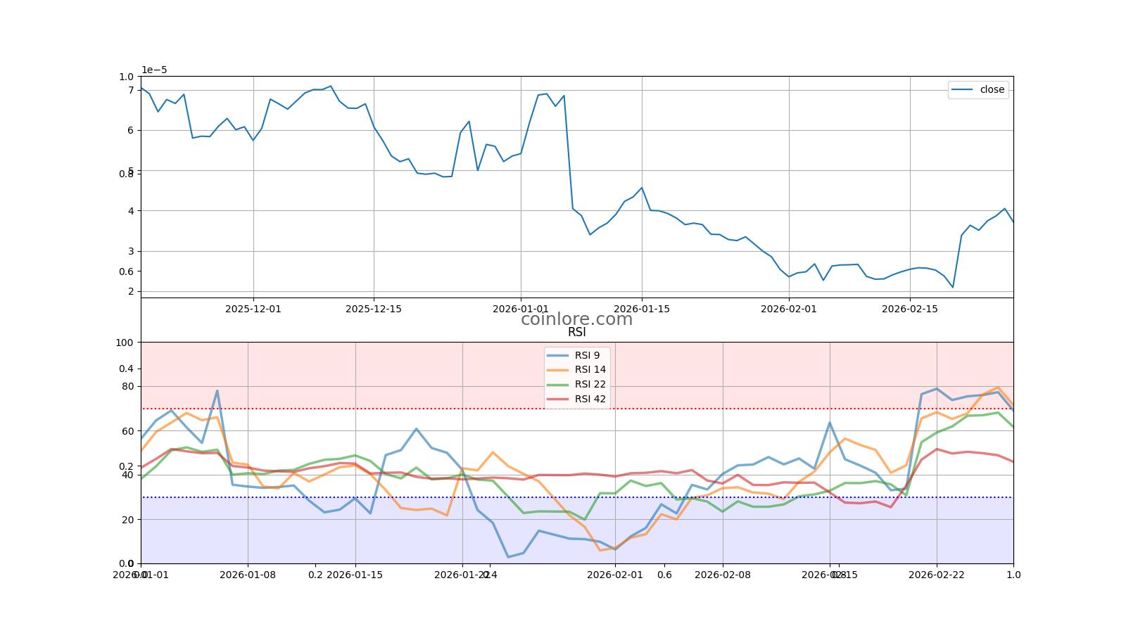 DSLA RSI indicator