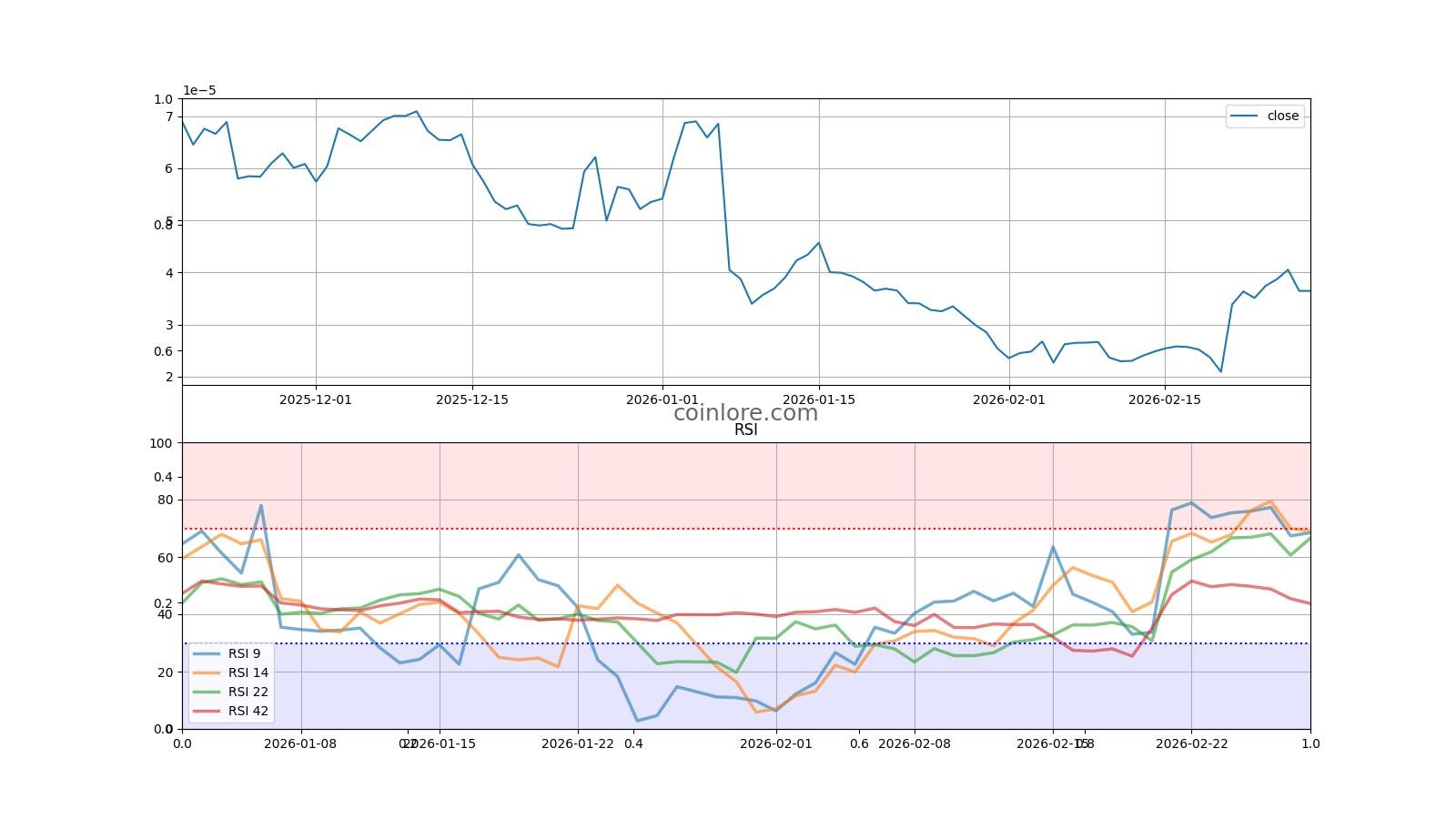 DSLA RSI indicator