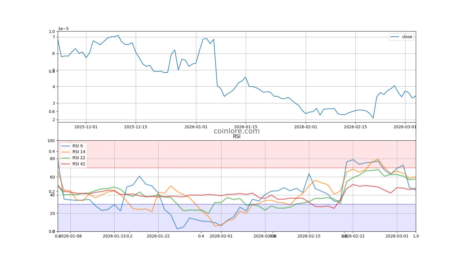 DSLA RSI indicator