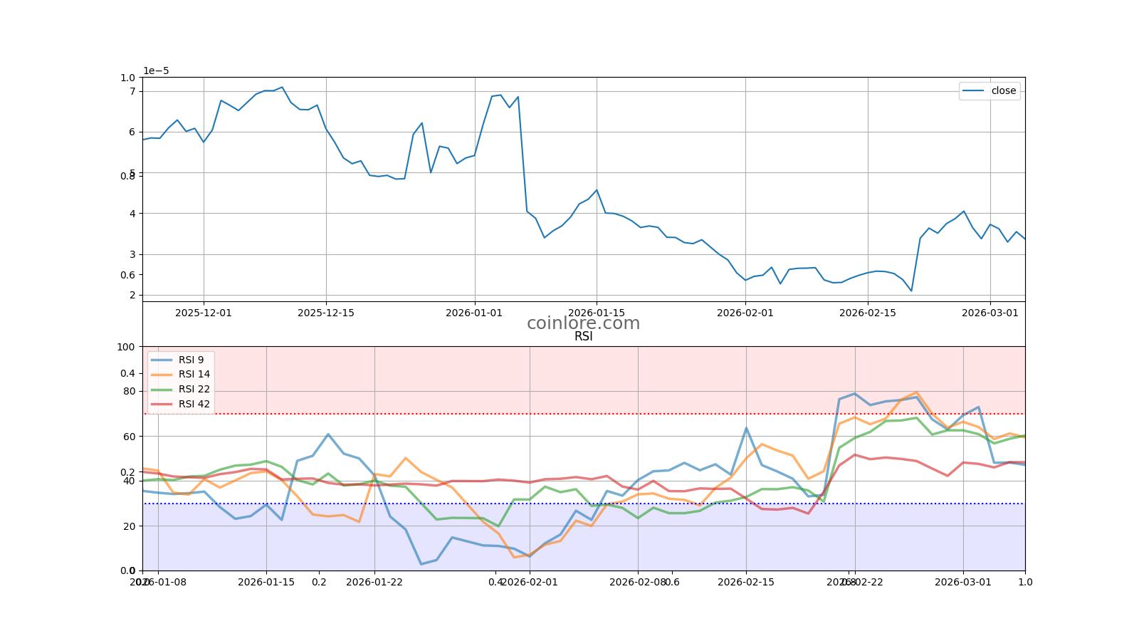 DSLA RSI indicator