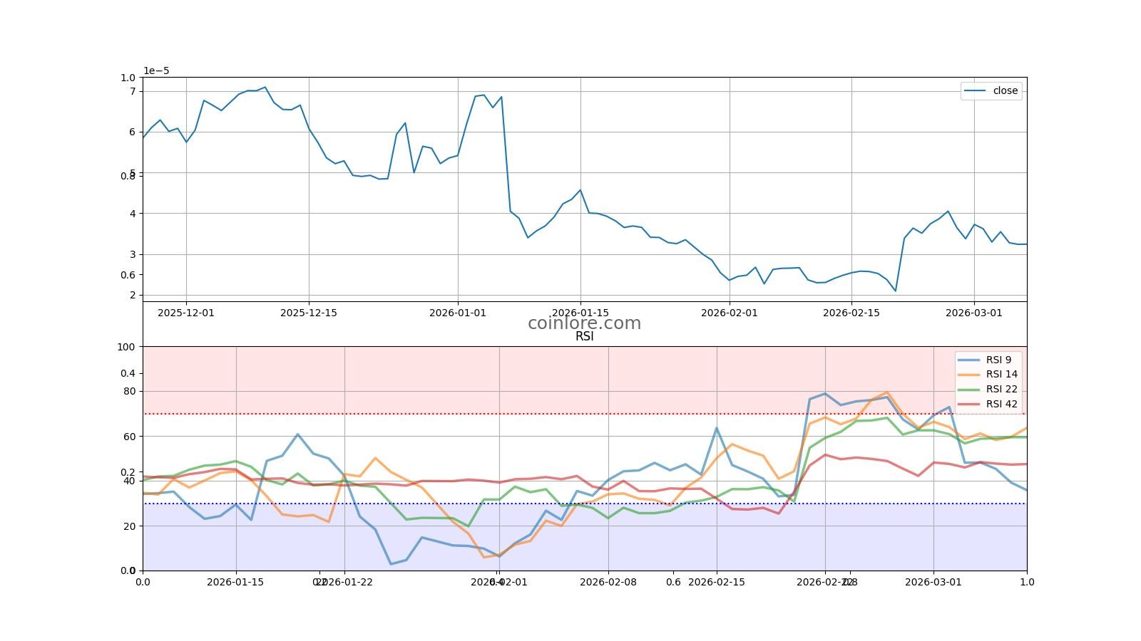 DSLA RSI indicator