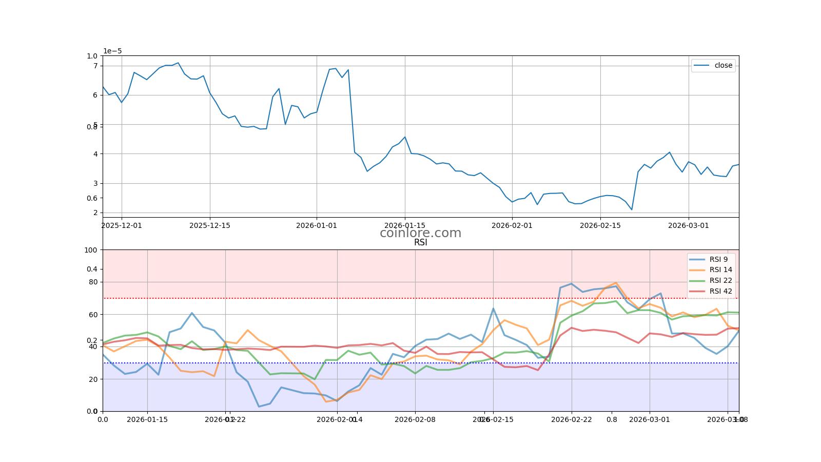 DSLA RSI indicator