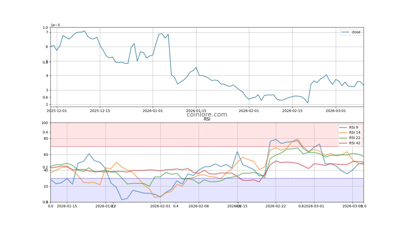 DSLA RSI indicator