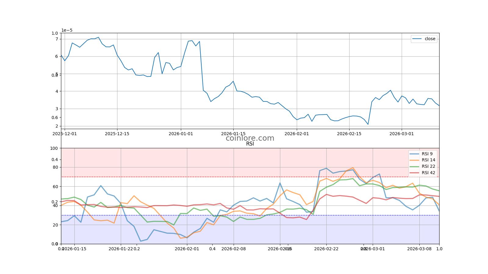 DSLA RSI indicator