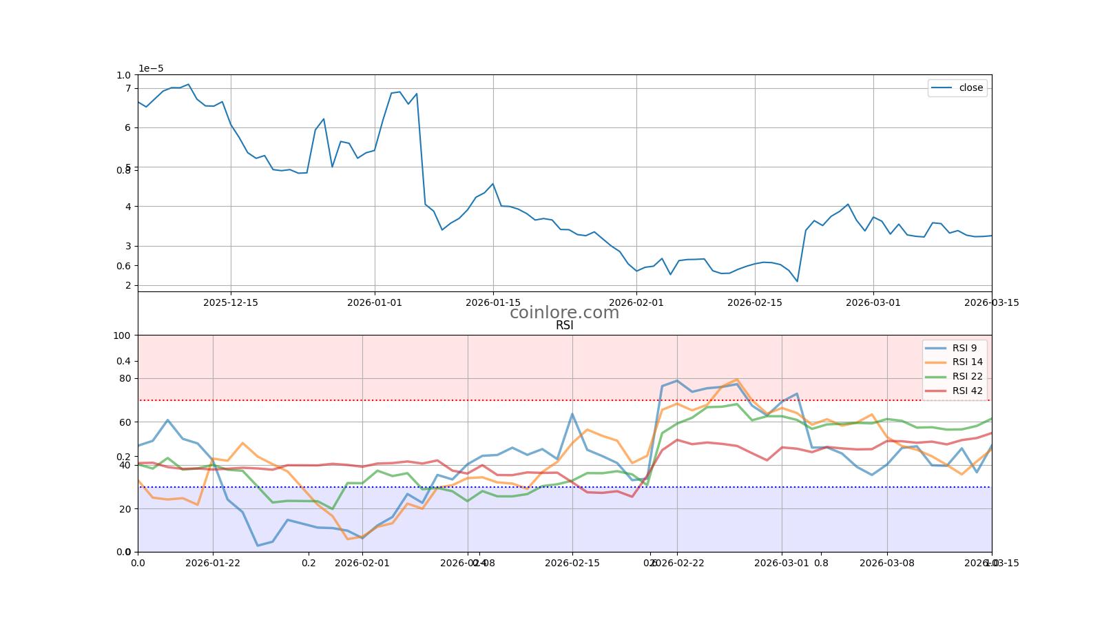 DSLA RSI indicator
