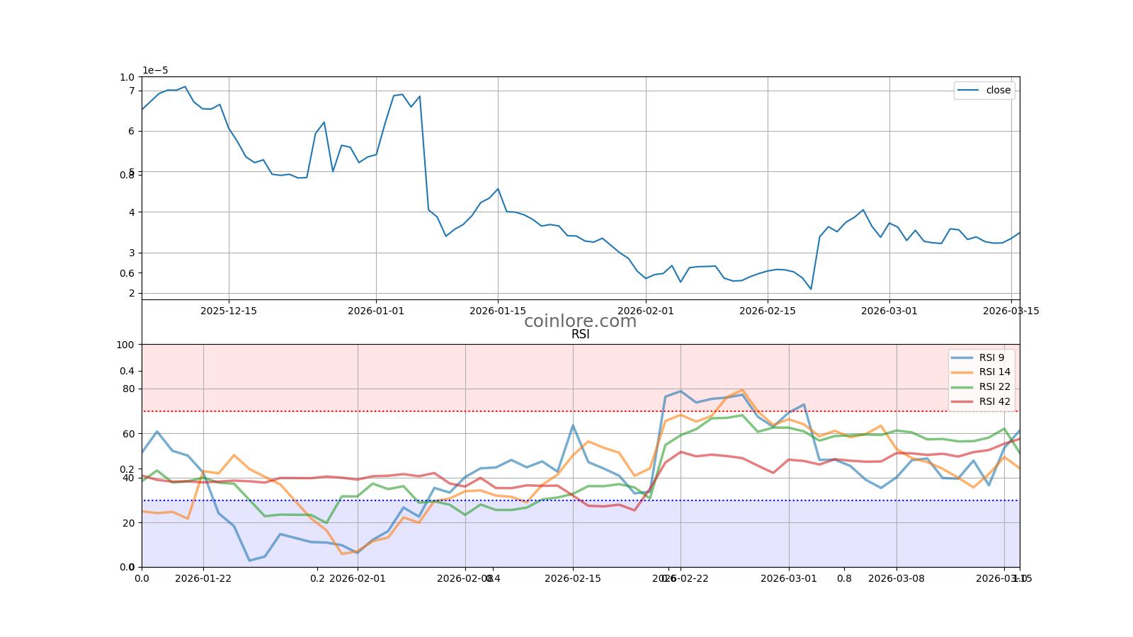DSLA RSI indicator