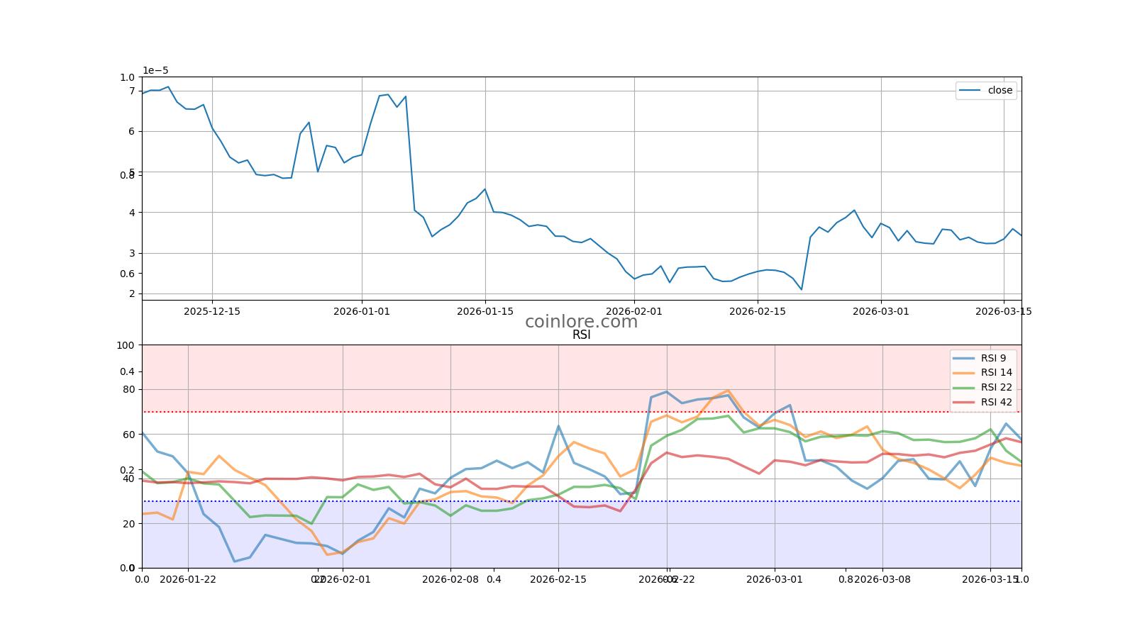 DSLA RSI indicator