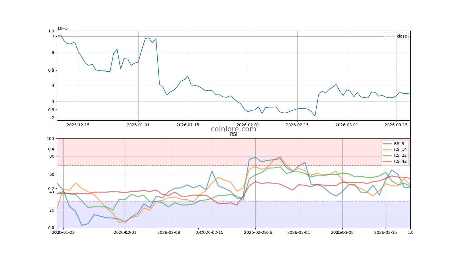DSLA RSI indicator