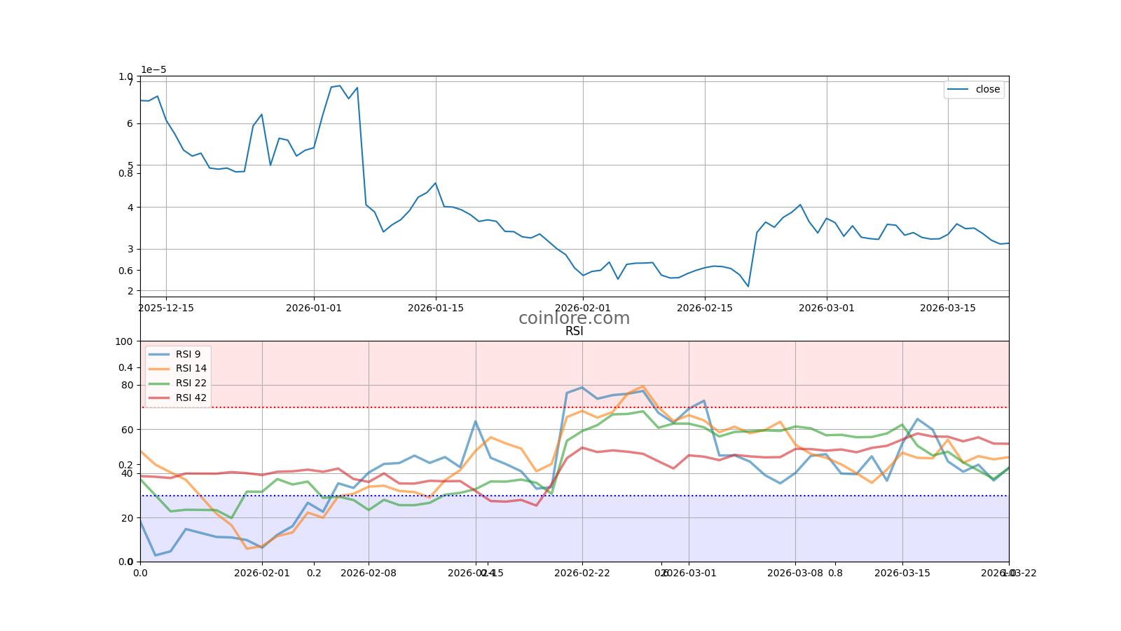 DSLA RSI indicator