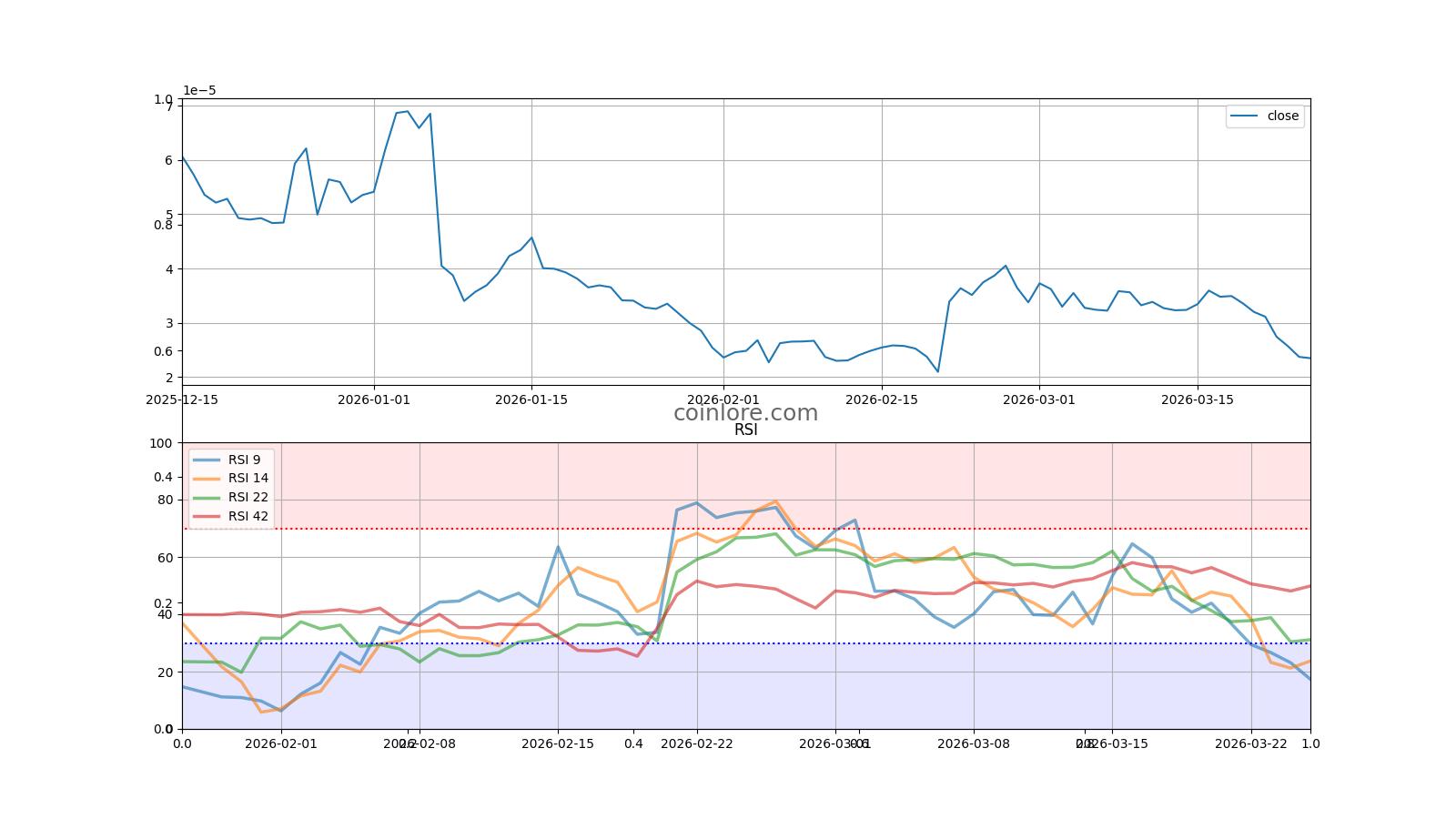 DSLA RSI indicator