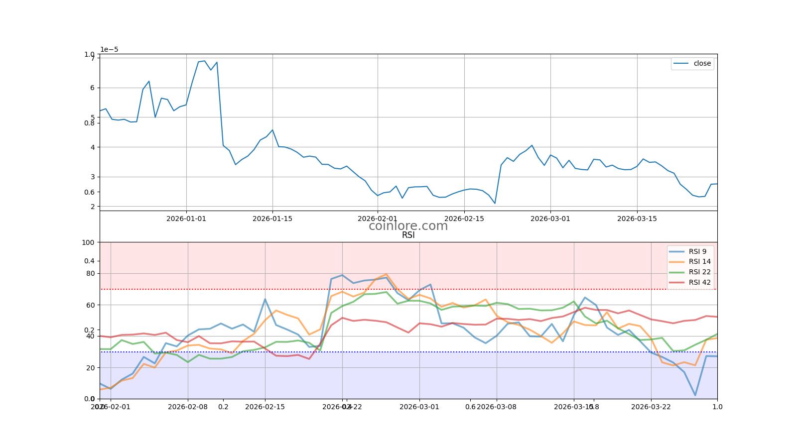 DSLA RSI indicator