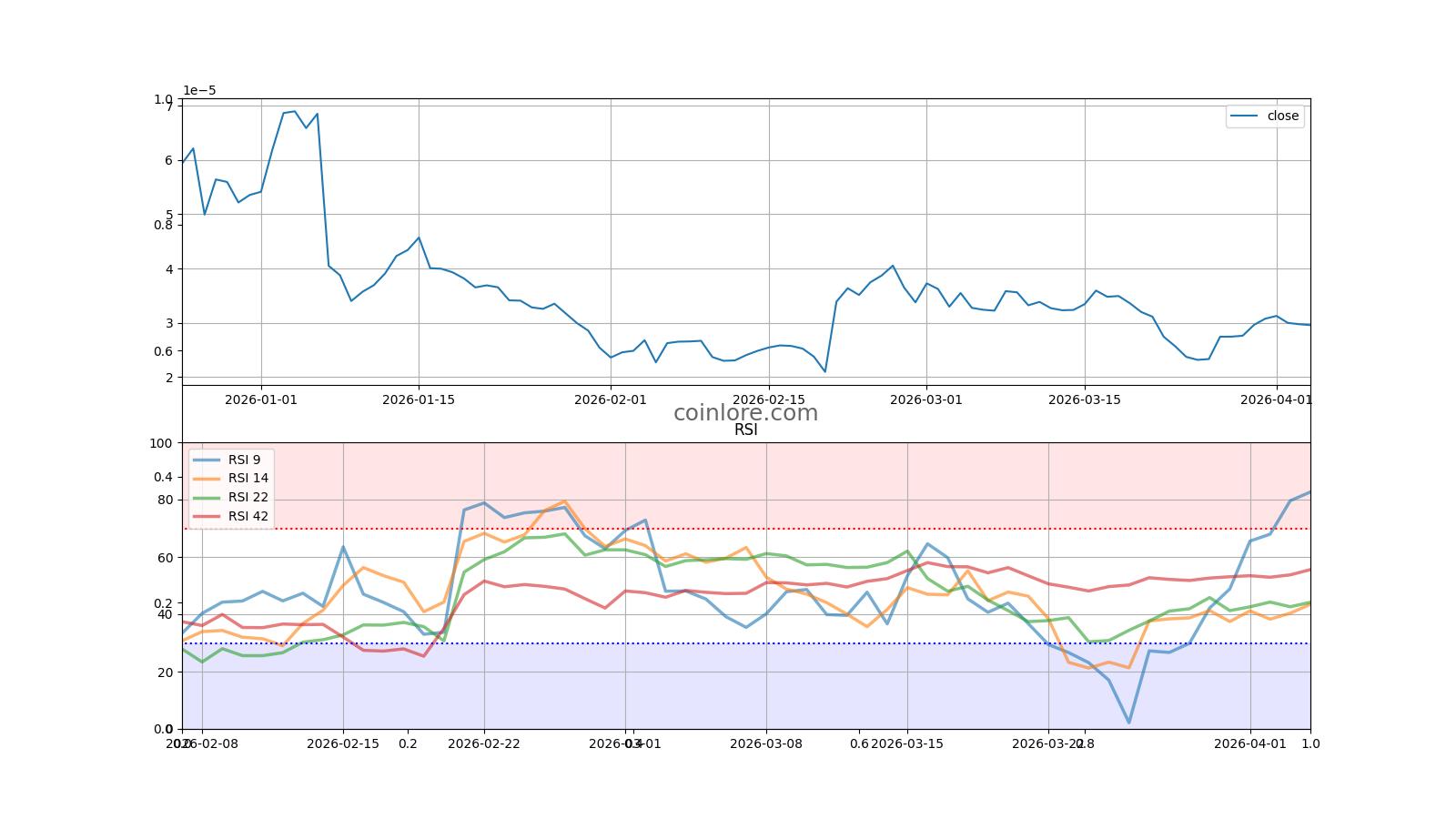 DSLA RSI indicator