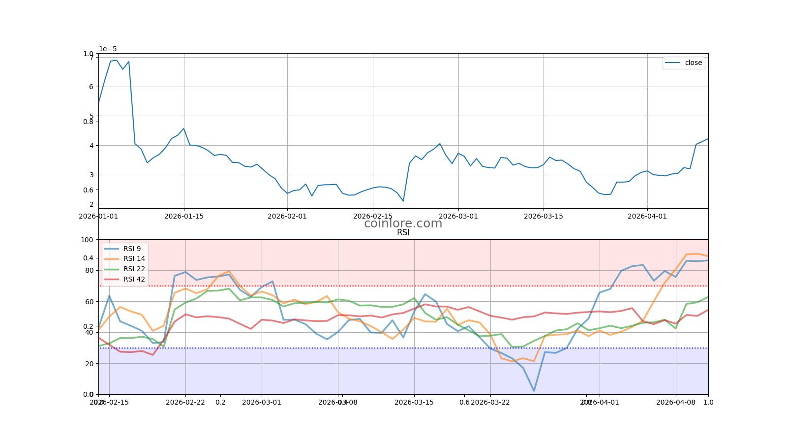 DSLA RSI indicator