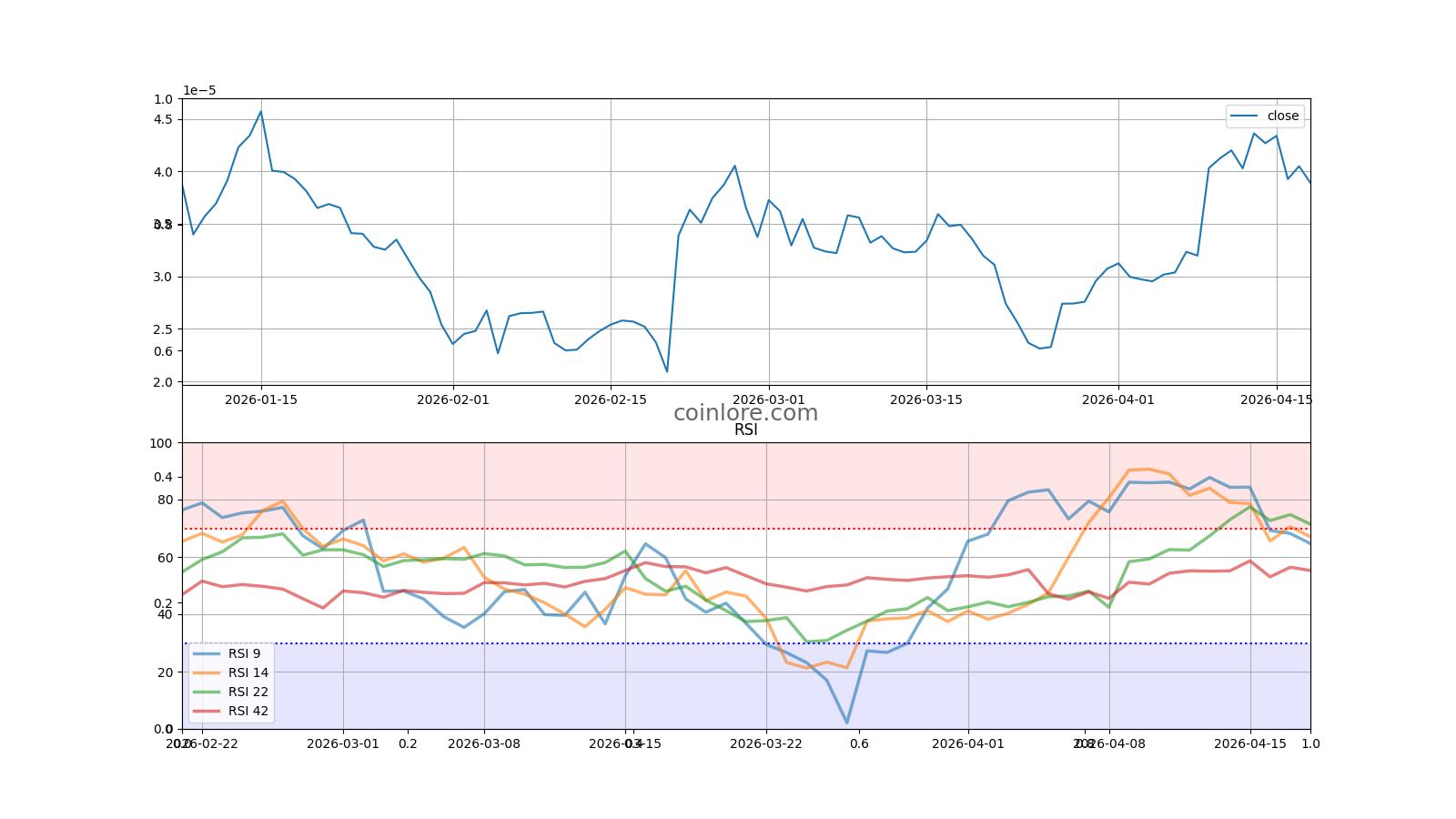 DSLA RSI indicator