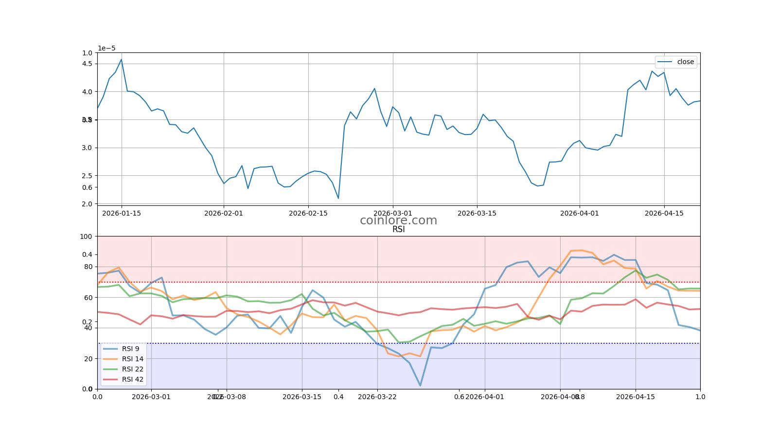 DSLA RSI indicator