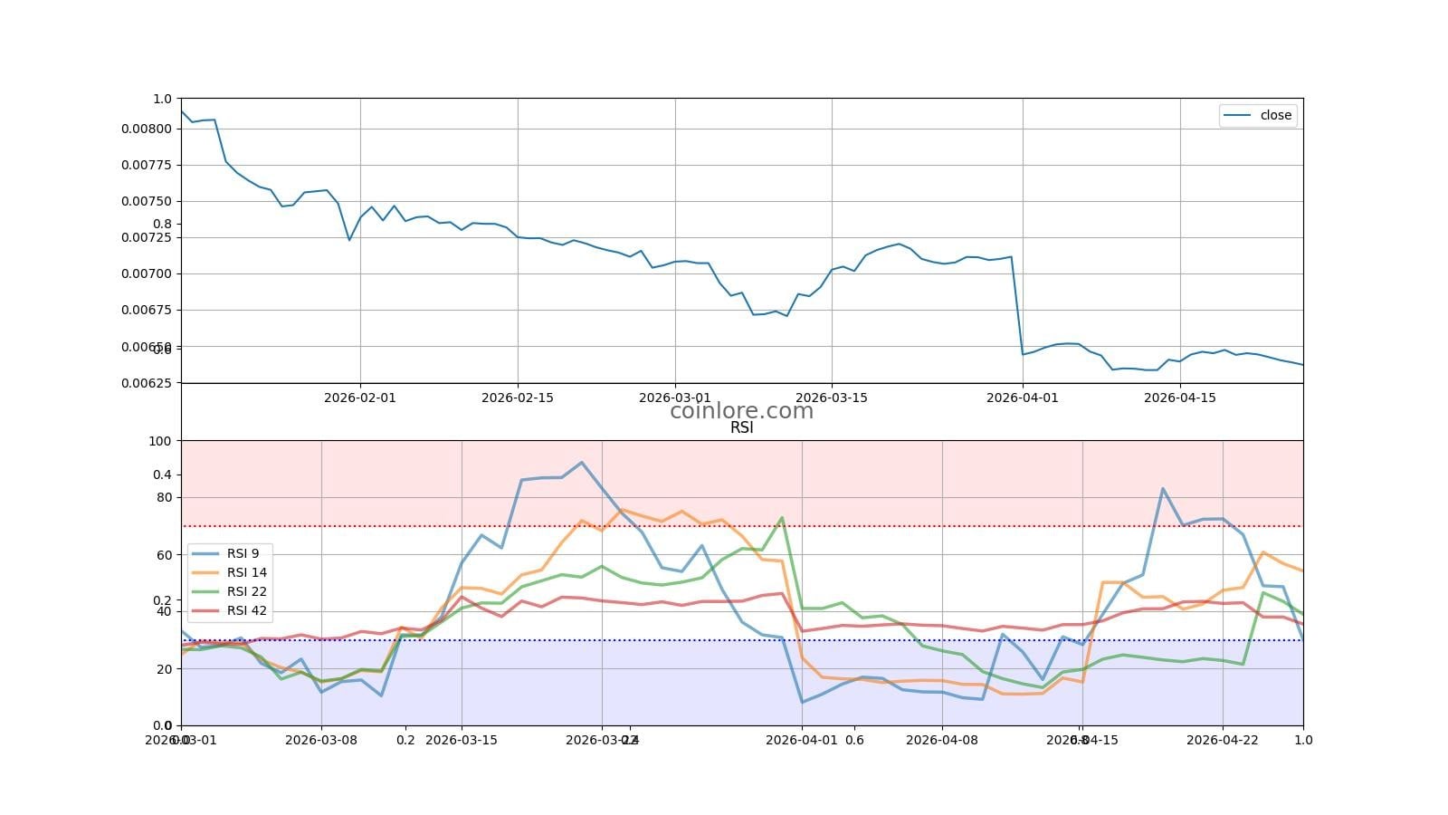 Dtec RSI indicator