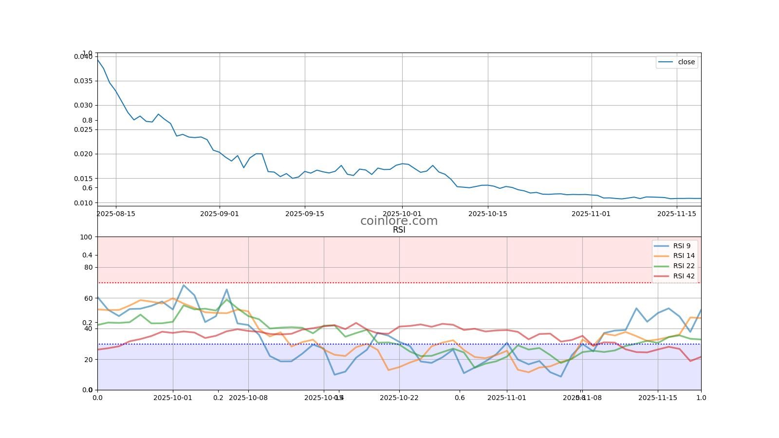 Dtec RSI indicator