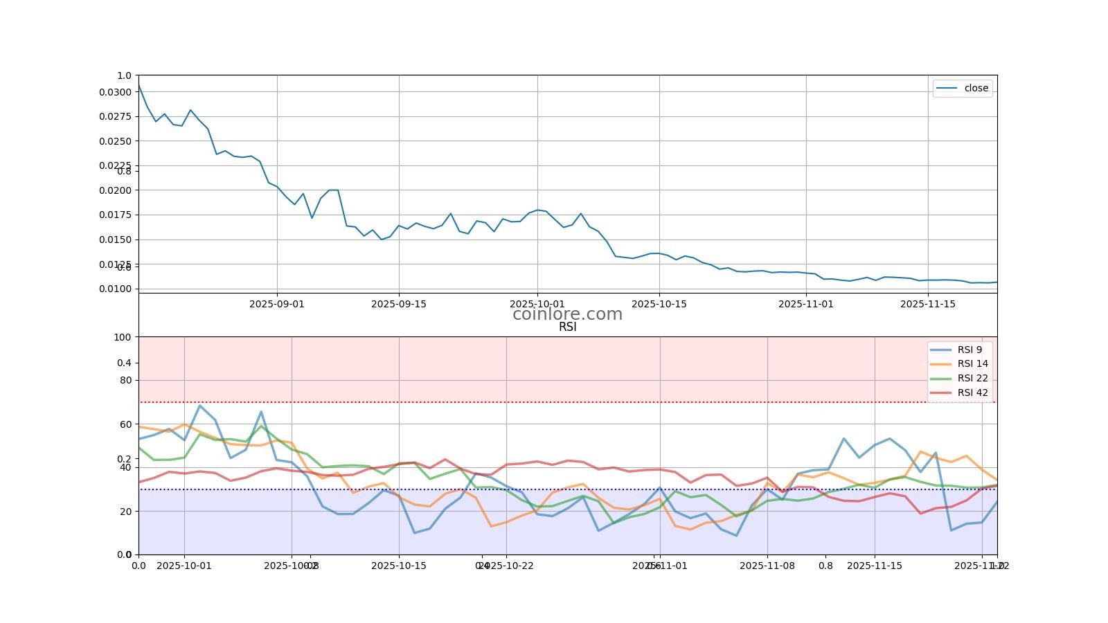 Dtec RSI indicator