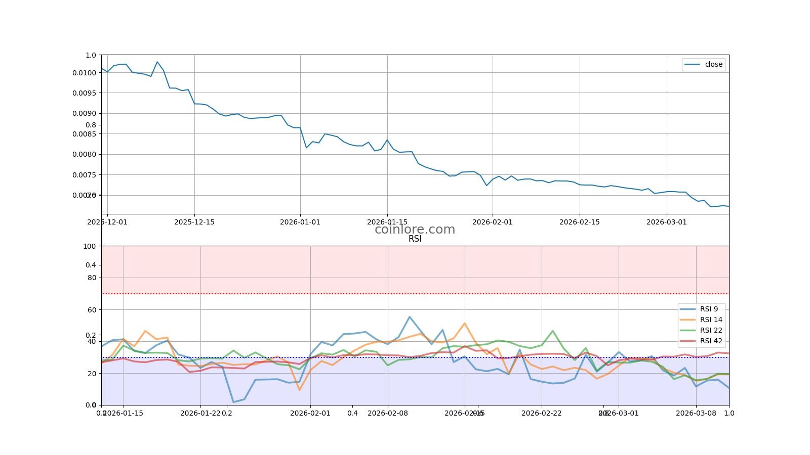 Dtec RSI indicator