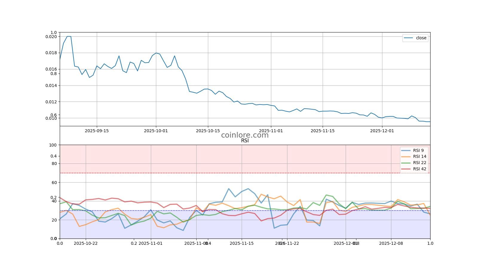Dtec RSI indicator