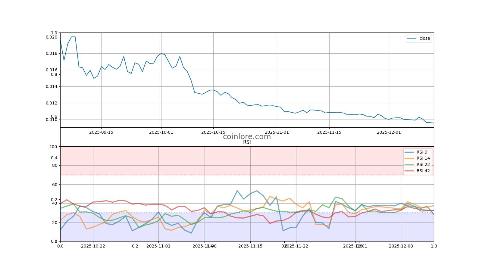 Dtec RSI indicator