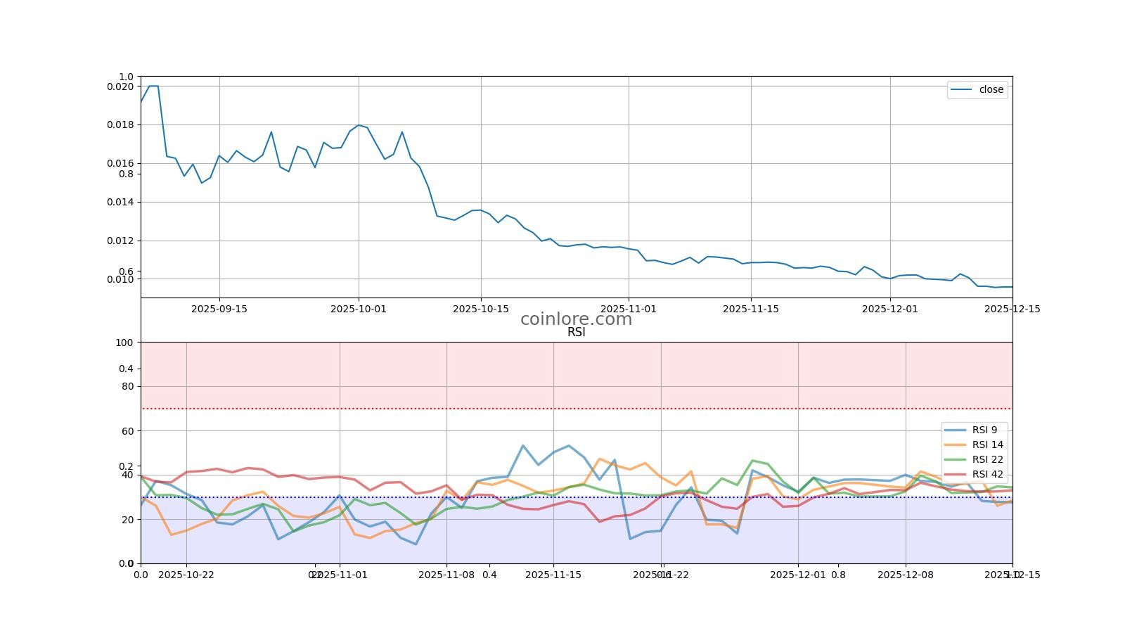 Dtec RSI indicator