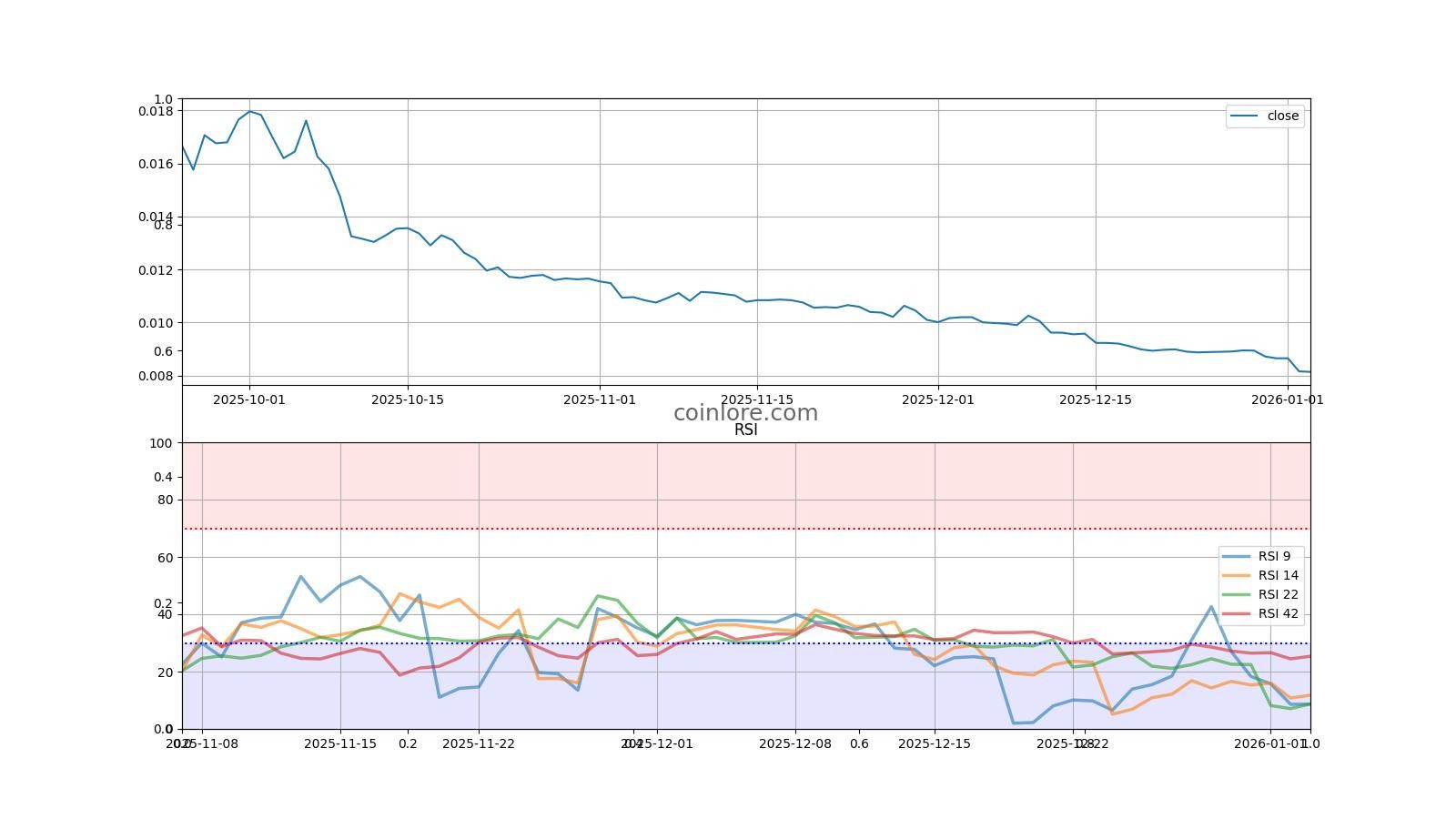 Dtec RSI indicator