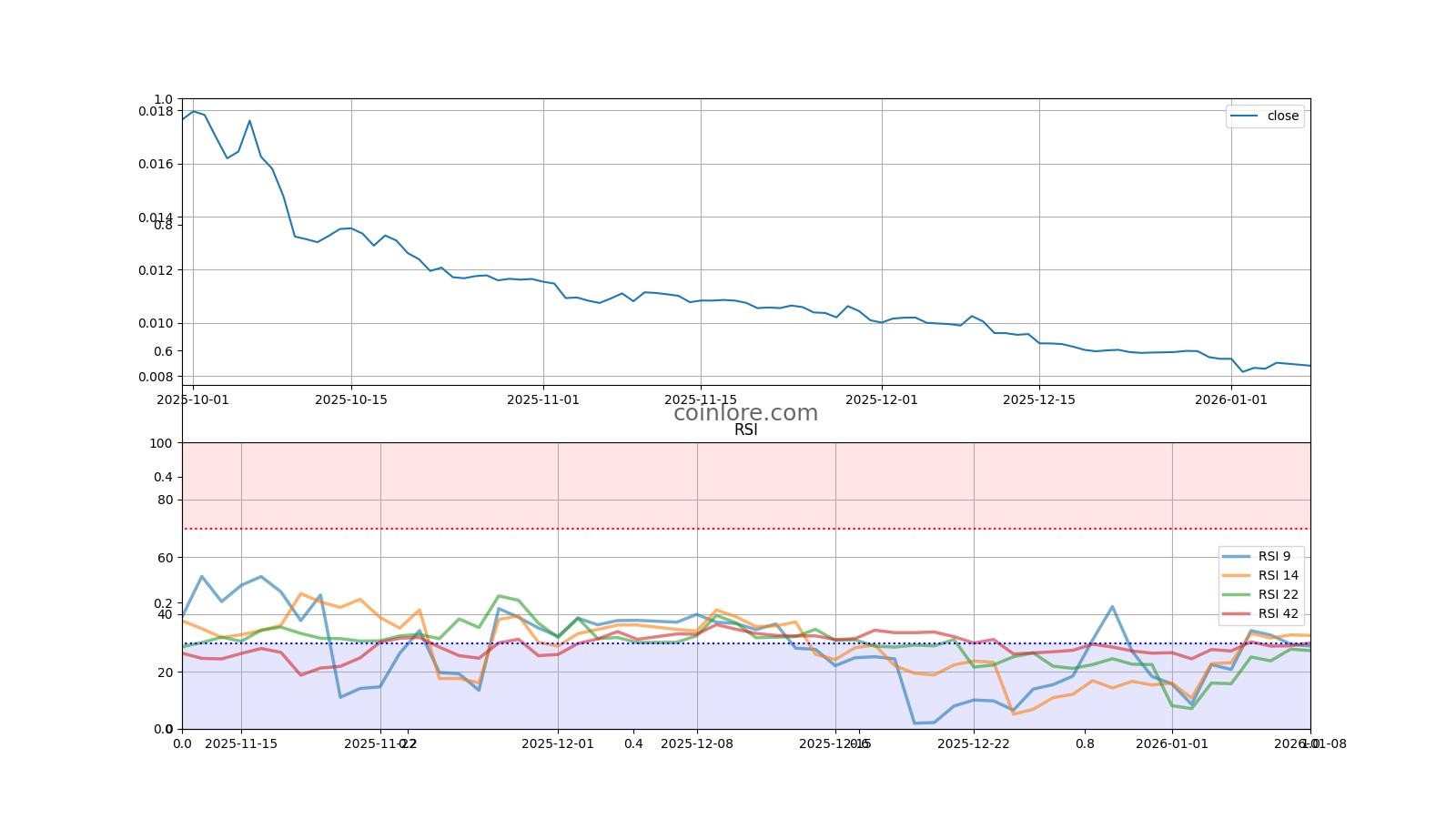Dtec RSI indicator