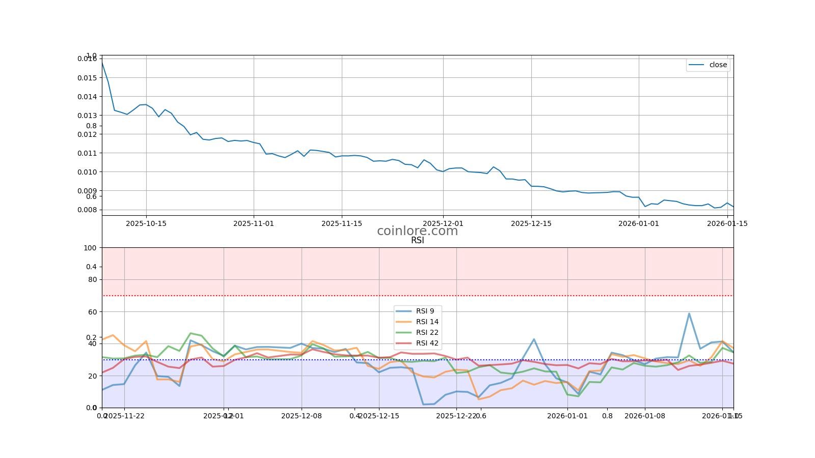Dtec RSI indicator