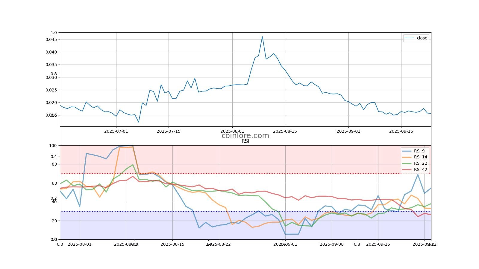 Dtec RSI indicator