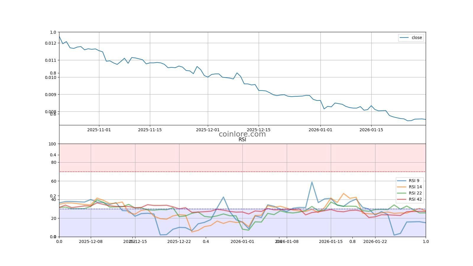 Dtec RSI indicator