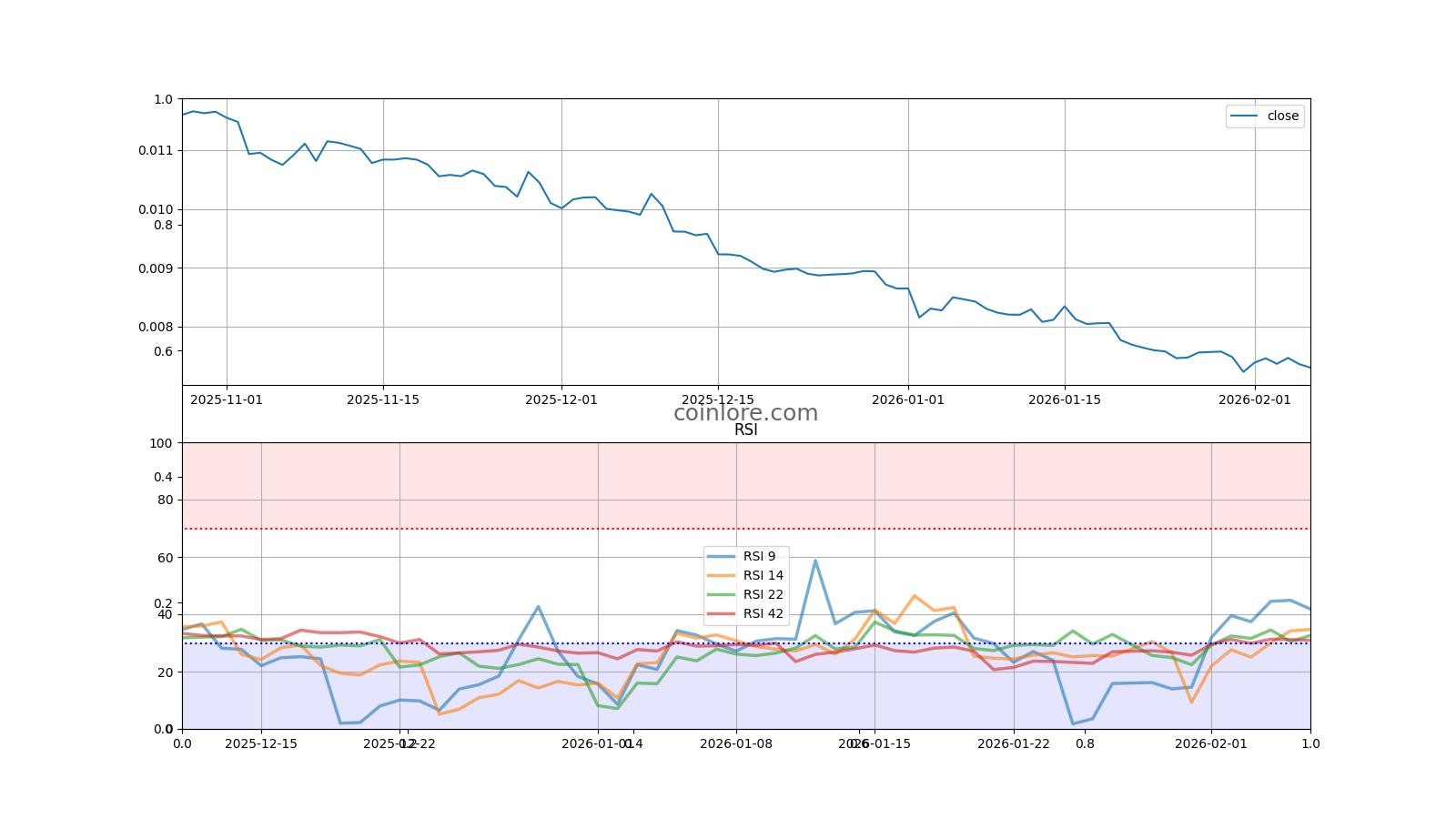 Dtec RSI indicator