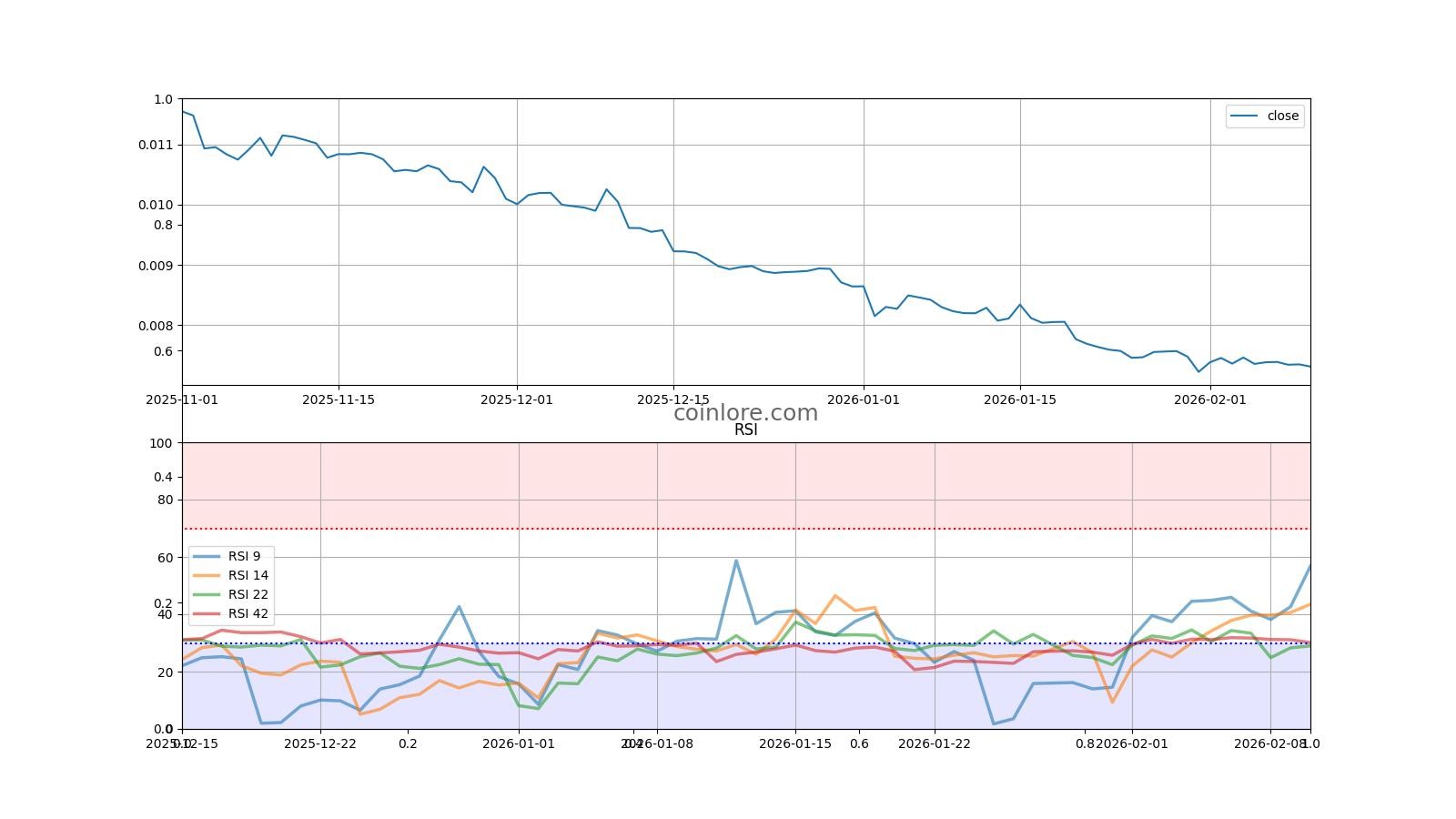 Dtec RSI indicator