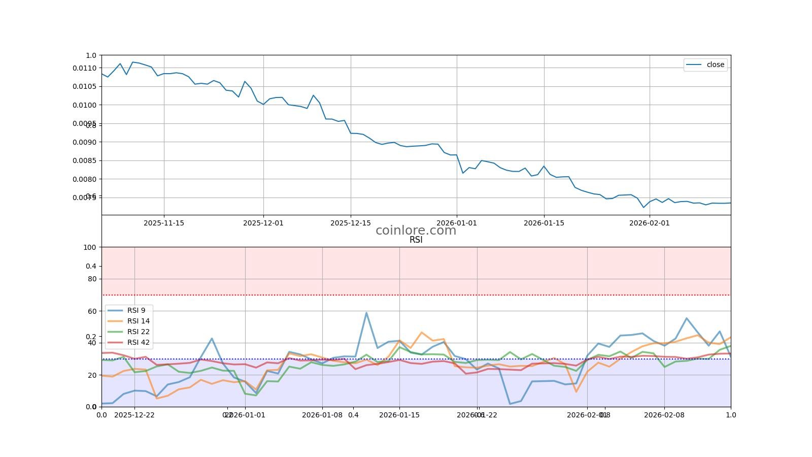 Dtec RSI indicator