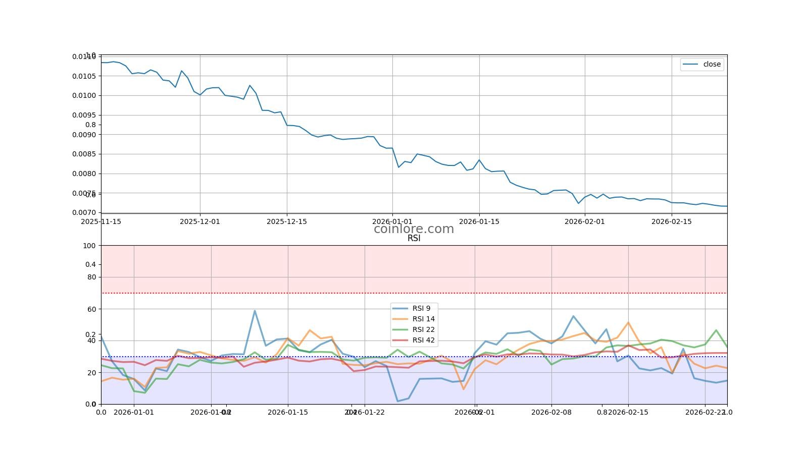 Dtec RSI indicator