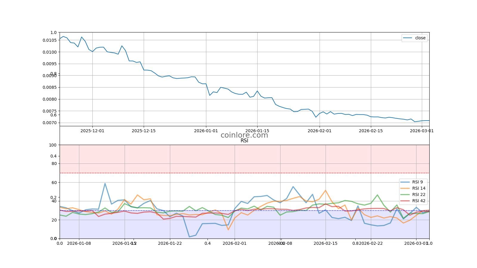 Dtec RSI indicator