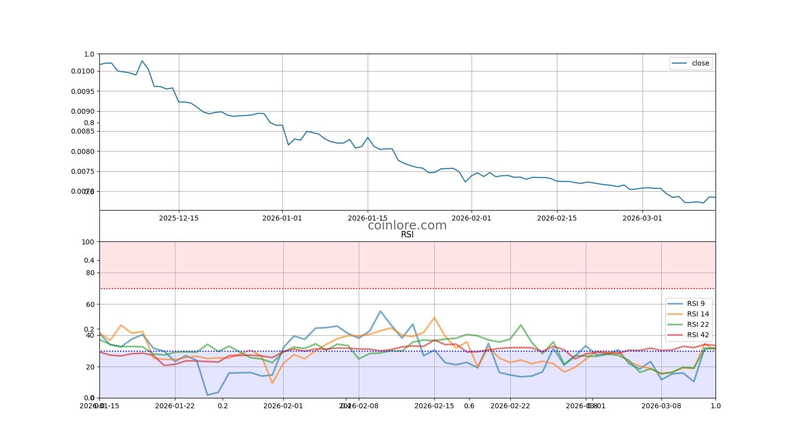 Dtec RSI indicator