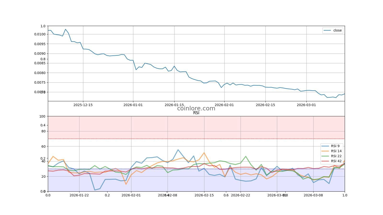 Dtec RSI indicator